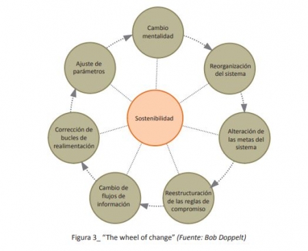¿Qué es la Triple Bottom Line? 3P: Profit, People and Planet